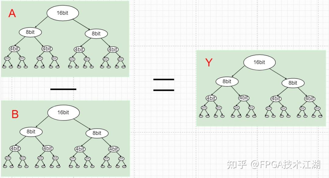Fpga系统性学习笔记连载day7 【半加器、全加器、16位加法器、16位减法器设计】 【原理及verilog实现、仿真】篇 知乎