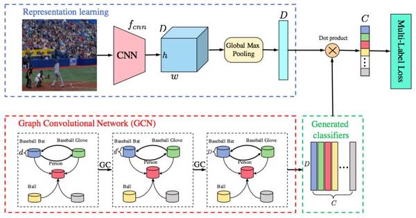 旷视研究院提出ML-GCN：基于图卷积网络的多标签图像识别模型 - 知乎