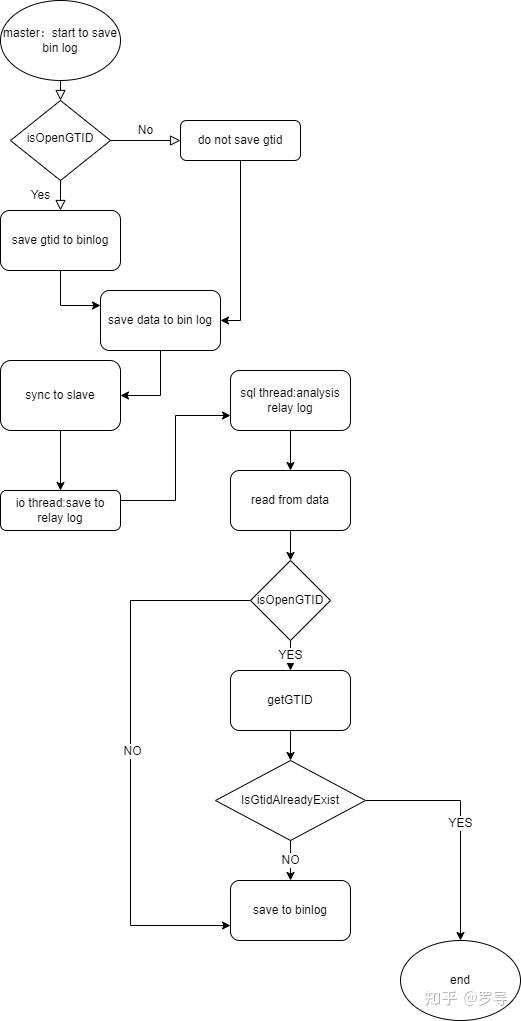 mysql gtid机制学习 - 知乎