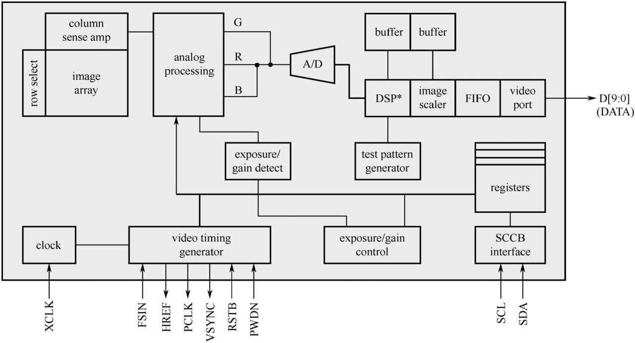 知乎盐选 | 13.2 OV7725 摄像头介绍与视频采集实现