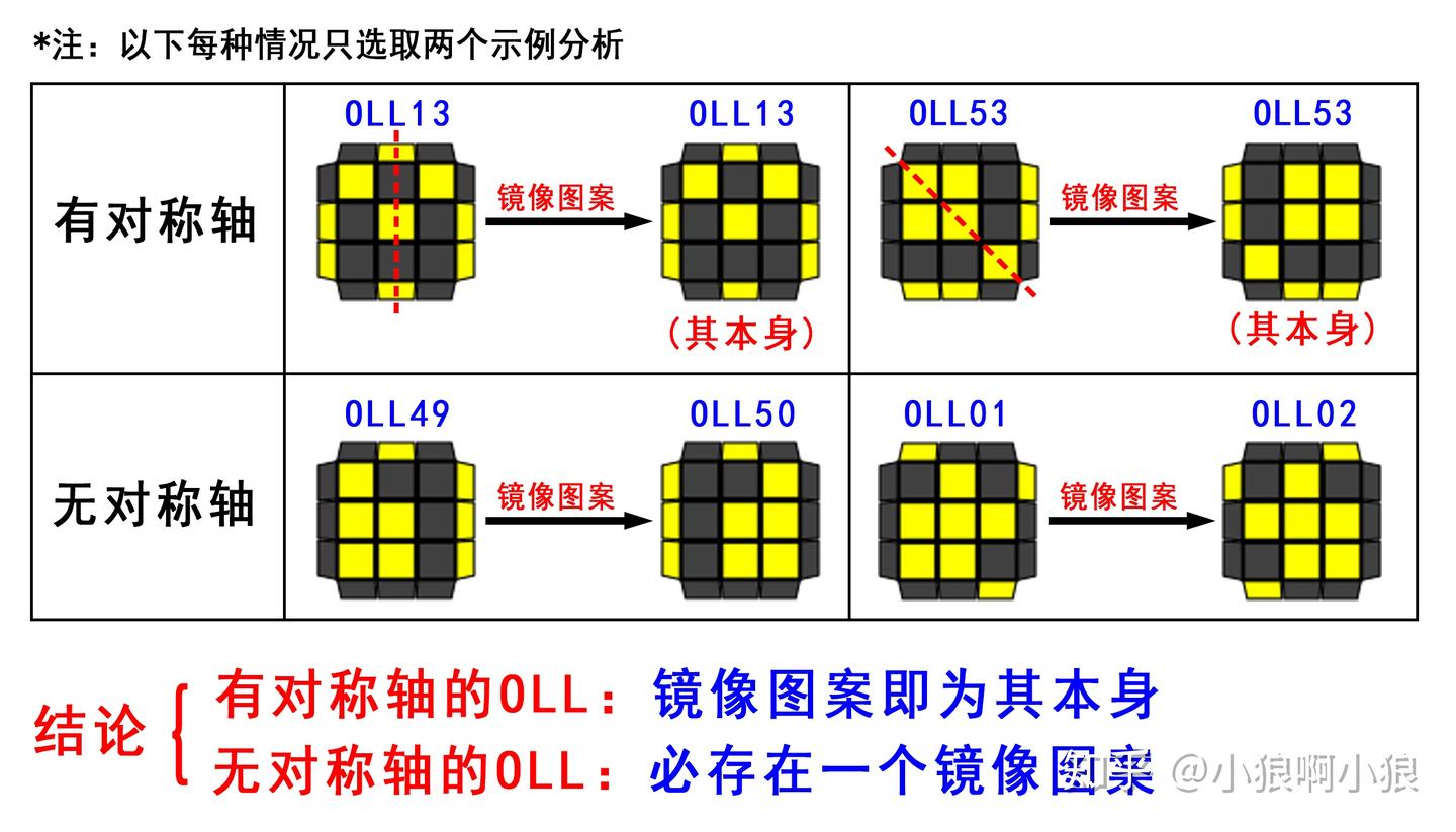 【理论篇】OLL与PLL中各情况出现的概率分别是多少？ - 知乎