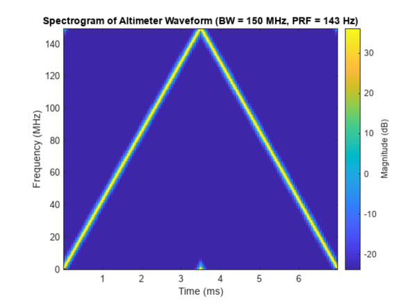 基于matlab的FMCW 雷达高度计仿真 - 知乎