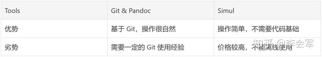 如何做好 Word 文档的版本管理？两种方法10个工具 - 知乎