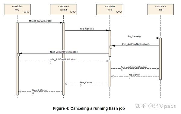 AUTOSAR FLS（闪存驱动程序） - 知乎