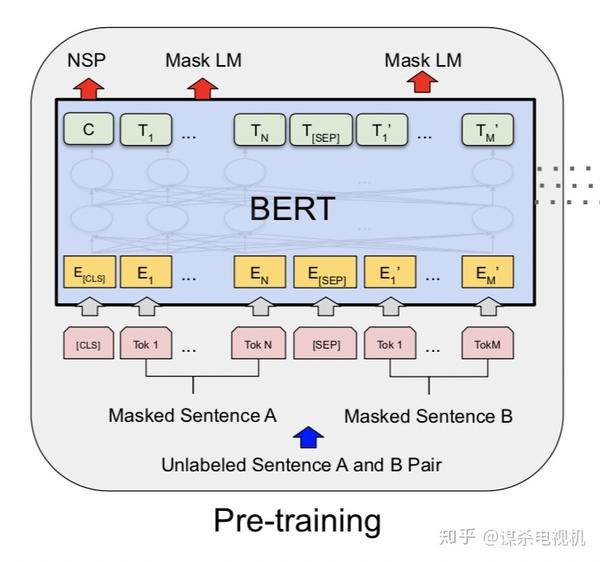 深度学习-论文阅读-BERT与ELECTRA-20200203 - 知乎