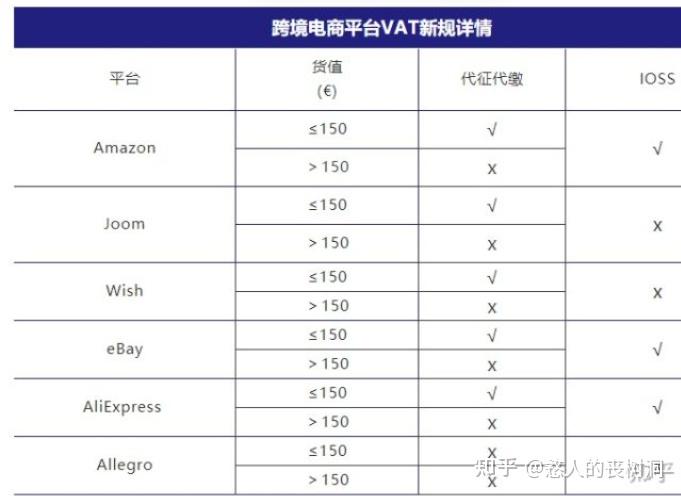 跨境电商必须了解的IOSS VAT知识点 - 知乎