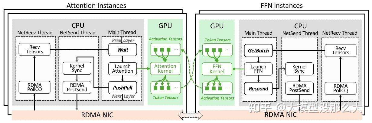 阶跃Step 3凭何引爆WAIC？技术解读：注意力解耦、MoE变局与国产芯片狂飙 - 知乎