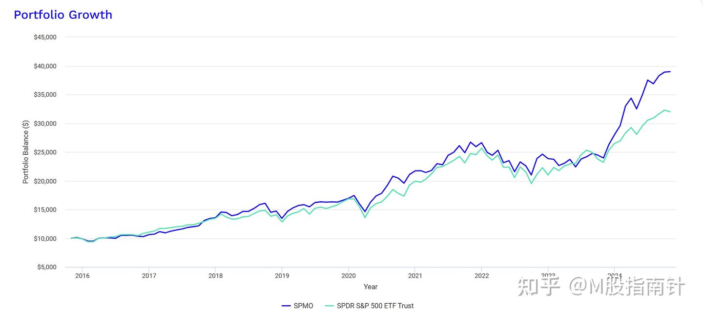 追涨杀跌？动量策略如何让SPMO连续多年跑赢标普500，SPMO深度测评 - 知乎