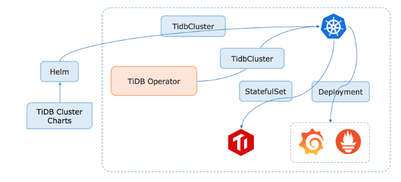 TiDB容器化的管理利器--TiDB Operator - 知乎