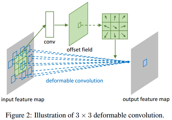 《Deformable Convolutional Networks》论文笔记 - 知乎