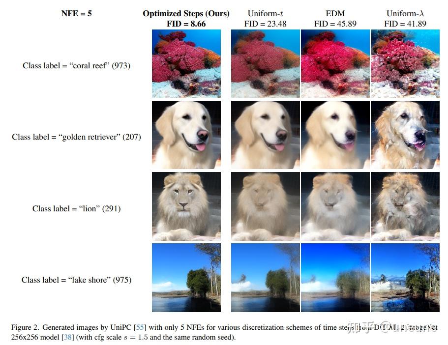 Accelerating Diffusion Sampling with Optimized Time Steps - 知乎 Accelerating Diffusion Sampling with Optimized Time Steps - 知乎