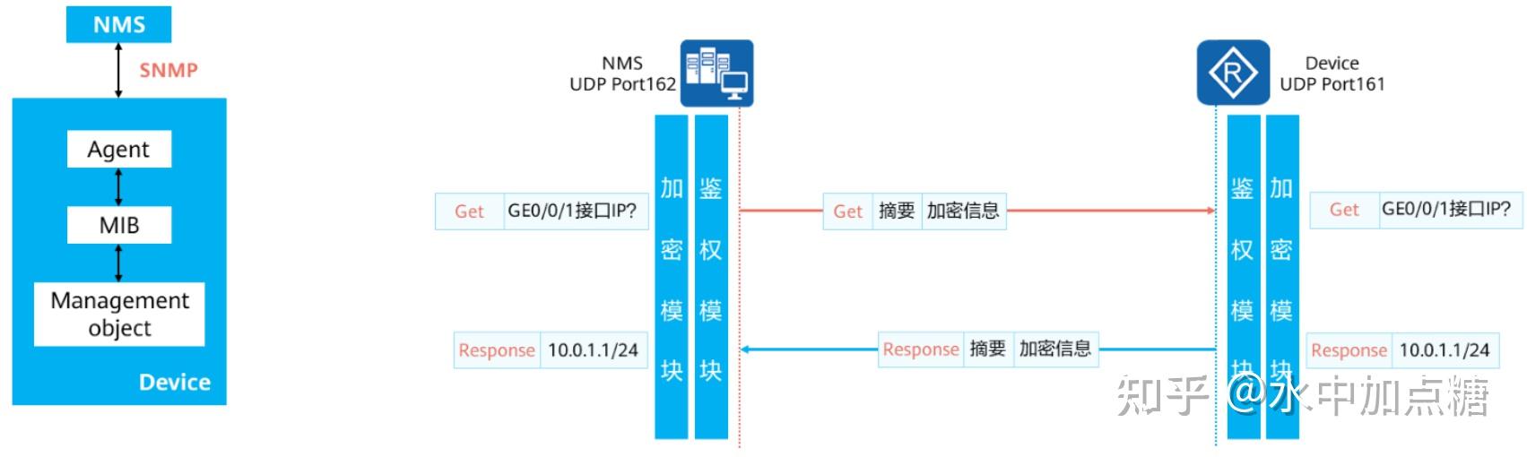 一文秒懂cli、snmp、yang、netconf、restconf、openconfig - 知乎