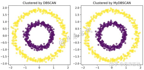 基于密度的聚类算法DBSCAN原理与实现 - 知乎
