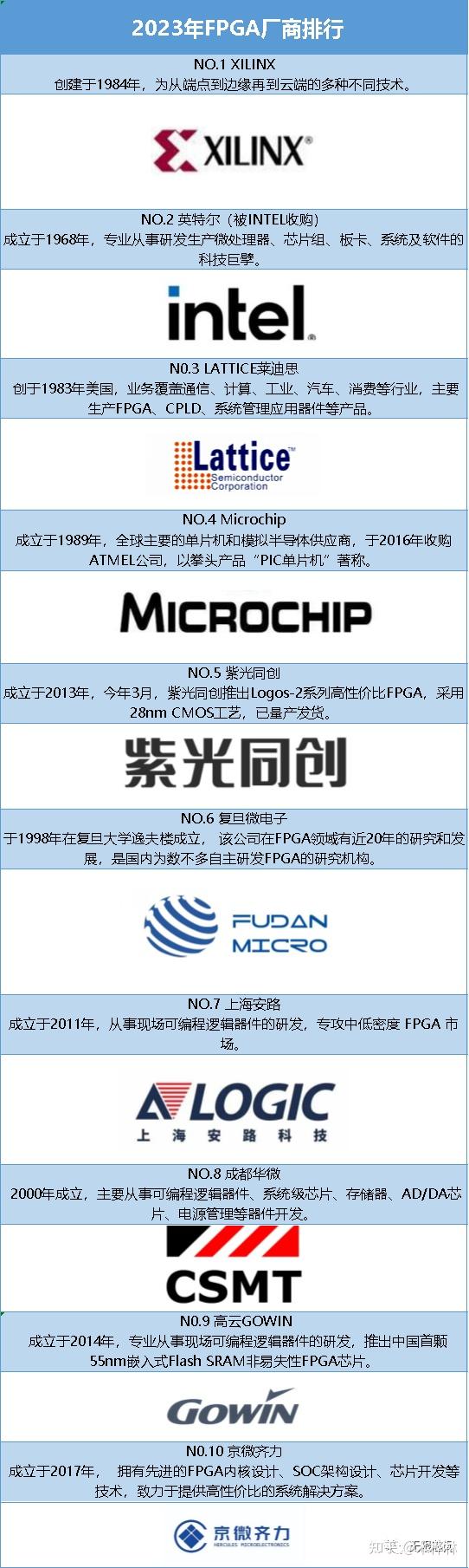 2023年 FPGA芯片厂商 最新排名！ - 知乎