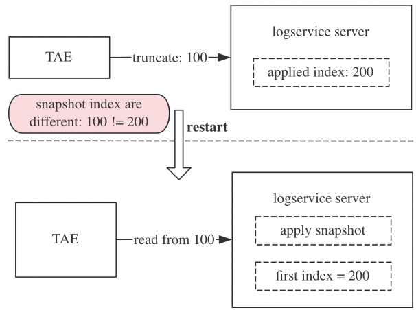MatrixOne logservice 原理解析 - 知乎