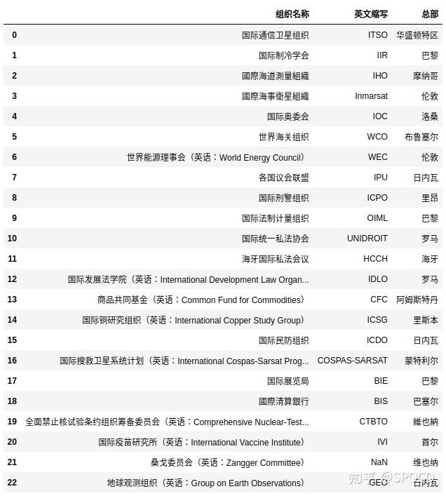中国参加的国际组织 - 知乎