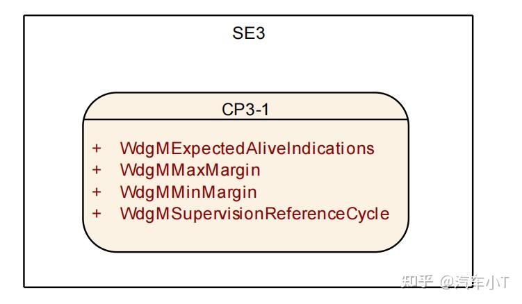一文轻松理解AUTOSAR之Watchdog协议栈(下) - 知乎