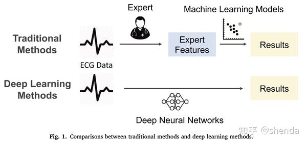 [CBM 2020] 心电信号ECG数据深度学习方法的机遇与挑战：一项系统综述 - 知乎