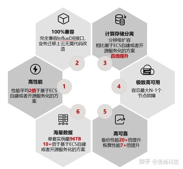 华为再出新品：GaussDB(for Influx)数据库的魅力了解一下 - 知乎