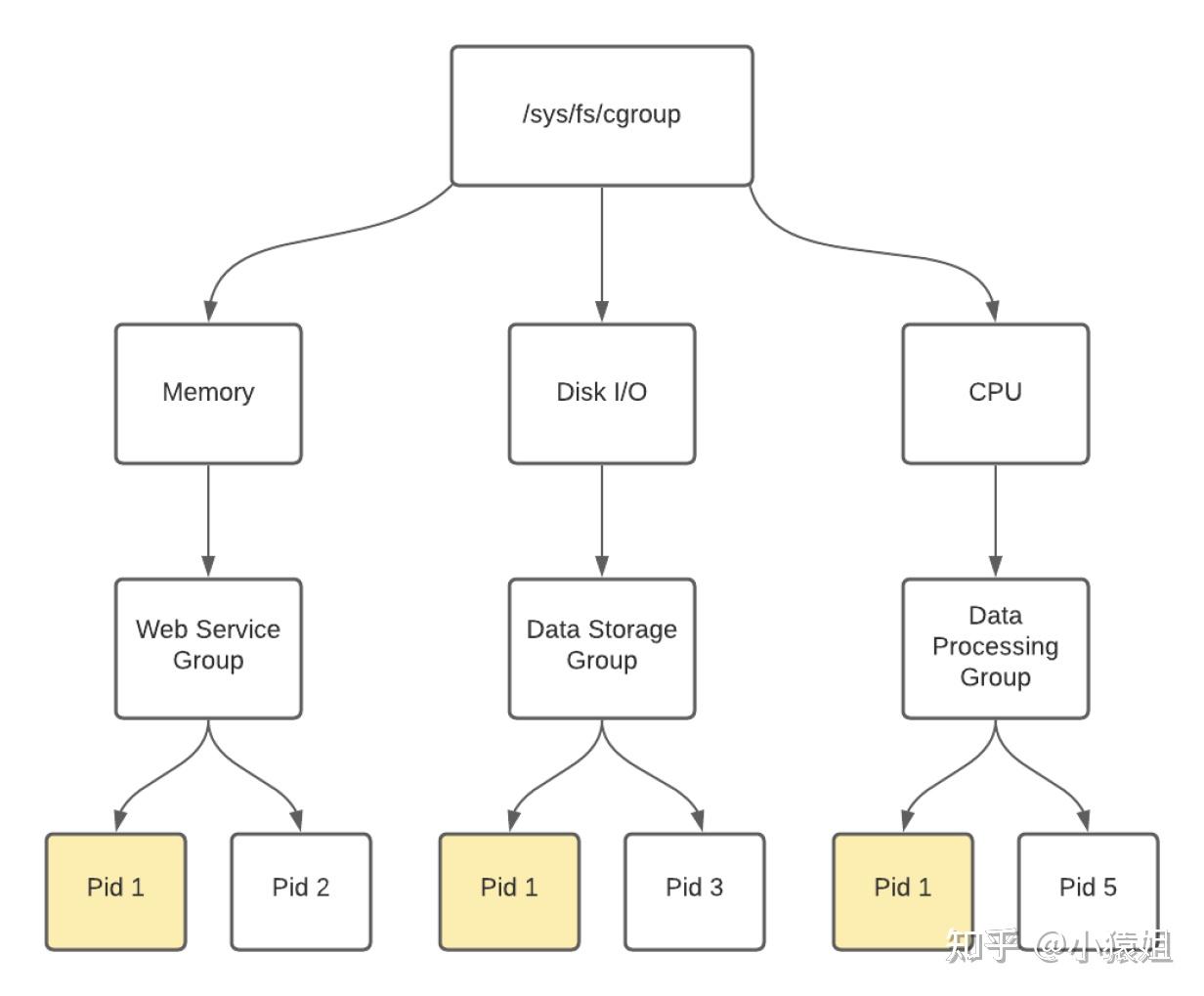 玩转 Cgroup 系列之一： Cgroup 的起源、重要性和基本工作原理 - 知乎