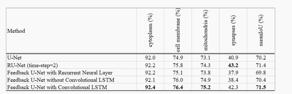 CVPR2020 | 细胞图像分割的反馈U-net方法 - 知乎