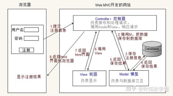 django全知识要点笔记集合，近50页，从基础到深入理解django开发（第一期） - 知乎
