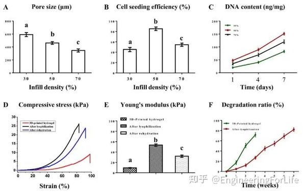 用于软骨再生的GelMA/HAMA复合3D打印冻干支架 - 知乎
