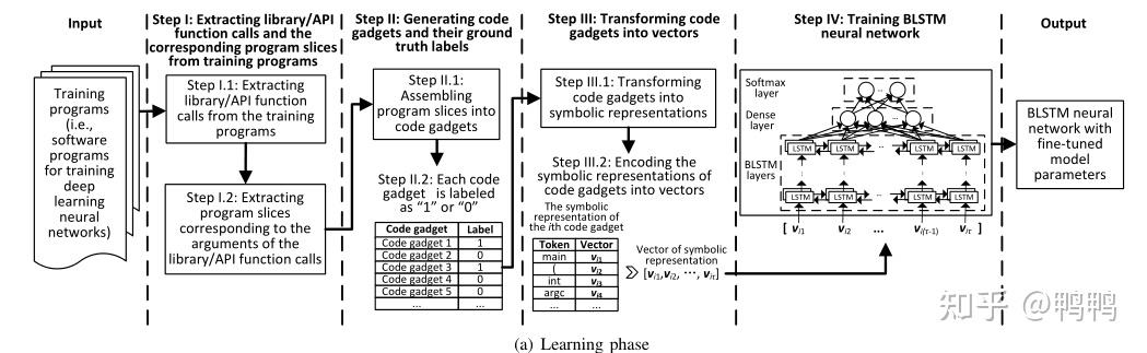 VulDeePecker：基于深度学习的漏洞检测系统 - 知乎