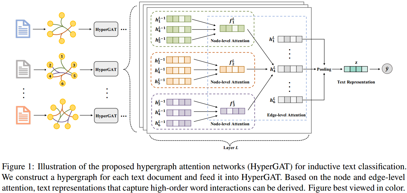【NLP论文12】Be More with Less: Hypergraph Attention Networks for Inductive Text Classification - 知乎