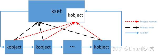 内核大佬万字长文讲述kobject结构分析 - 知乎