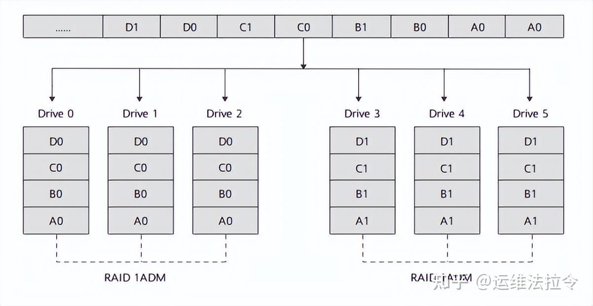 详解RAID流程、I/O性能和容量 - 知乎