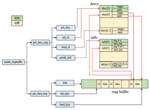 内核printk原理介绍 - 知乎