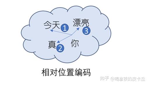 大模型为什么要用旋转位置编码（Rotary Position Embedding，RoPE） - 知乎