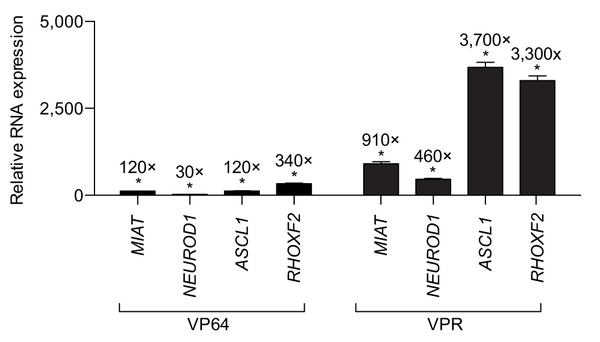 过表达基因超过病毒载体容量怎么解？CRISPR/dCas9助力实现超大基因内源过表达 - 知乎