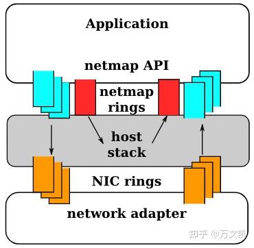 [SIGCOMM’2011] netmap - 知乎