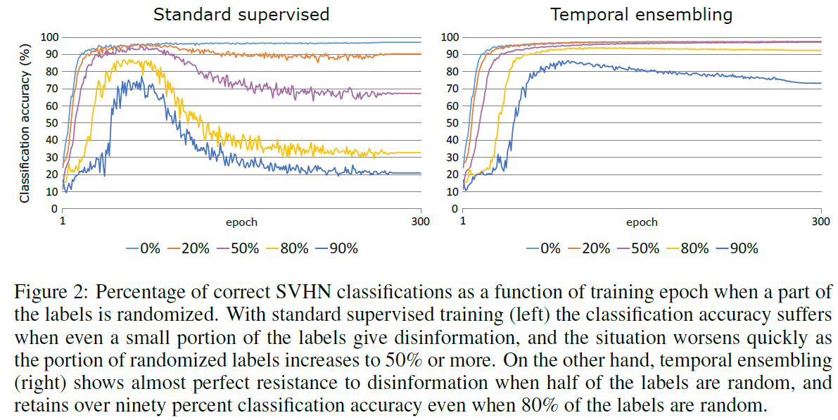 π-model & Temporal Ensembling - 知乎