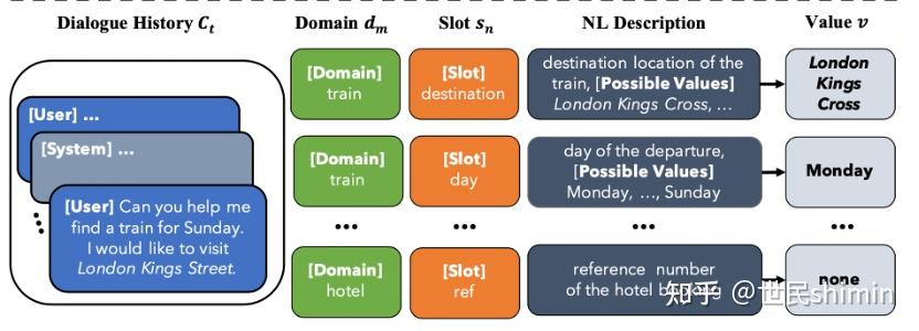 Dialogue State Tracking with a Language Model using Schema-Driven Prompting - 知乎