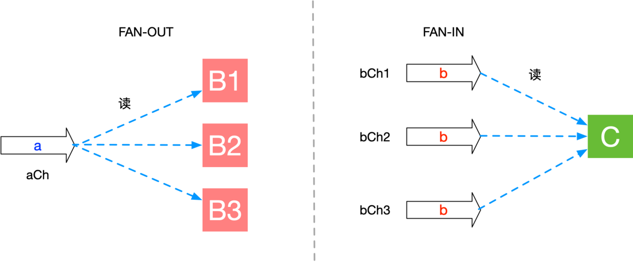 Go并发模型: pipeline中FAN模式(fanout，fanin) - 知乎