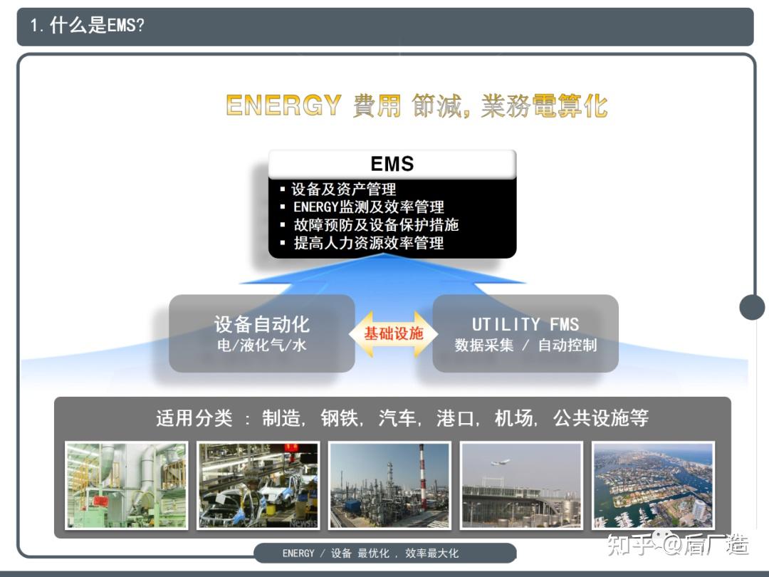 7张PPT看懂EMS（能源管理系统） - 知乎