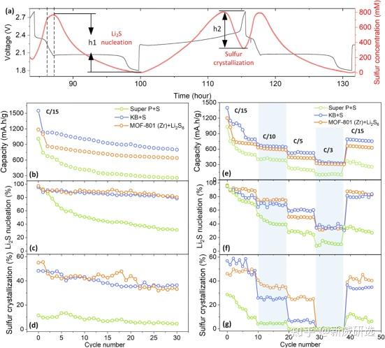 学术前沿|Nat. Commun.：原位光纤传感监测锂硫电池电解液化学动力学 - 知乎