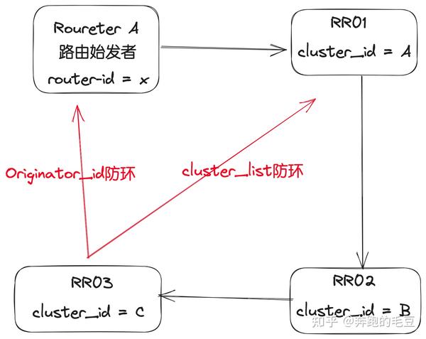BGP RR防环（Originator_ID和Cluster_List） - 知乎