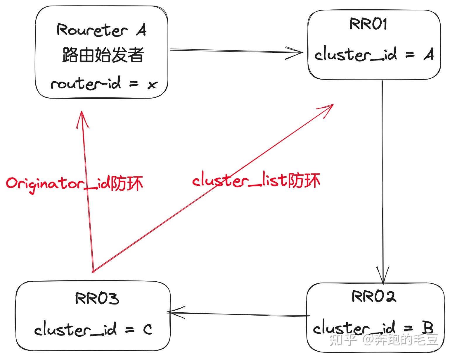 BGP RR防环（Originator_ID和Cluster_List） - 知乎