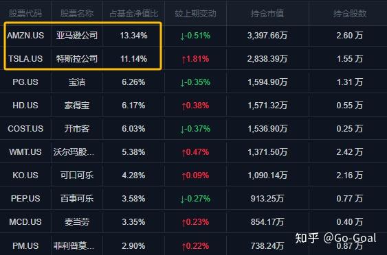 溢价率宇宙第一！揭秘标普消费ETF（159529）三天爆拉20%的内幕 - 知乎