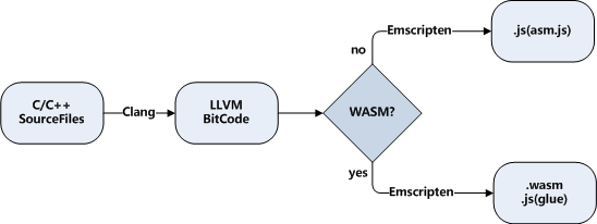 c++项目转成wasm全过程 - 知乎
