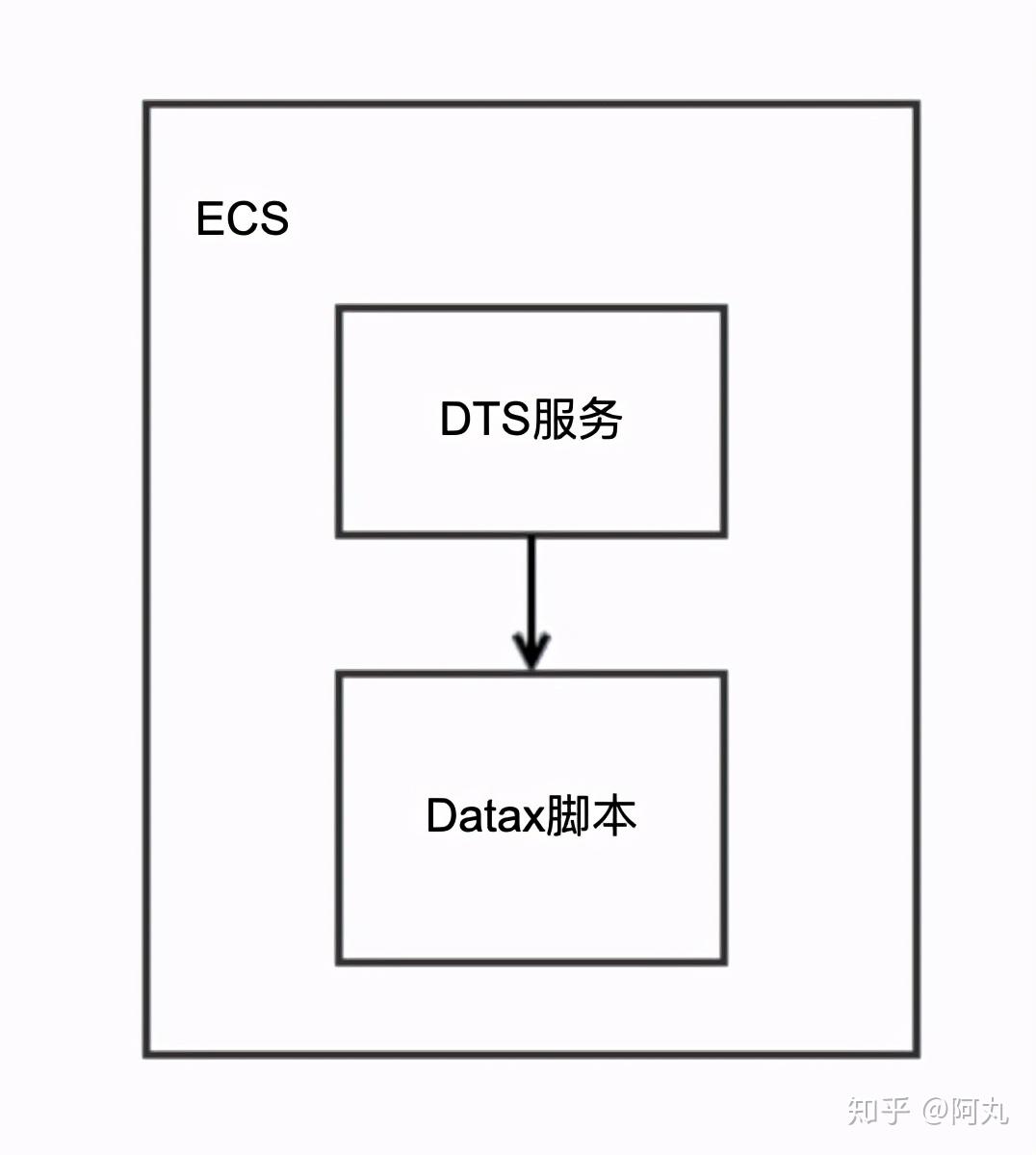 2020实战复盘：如何从0到1搭建数据传输平台产品DTS？ - 知乎