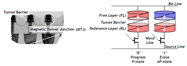 MRAM存储器技术 - 知乎
