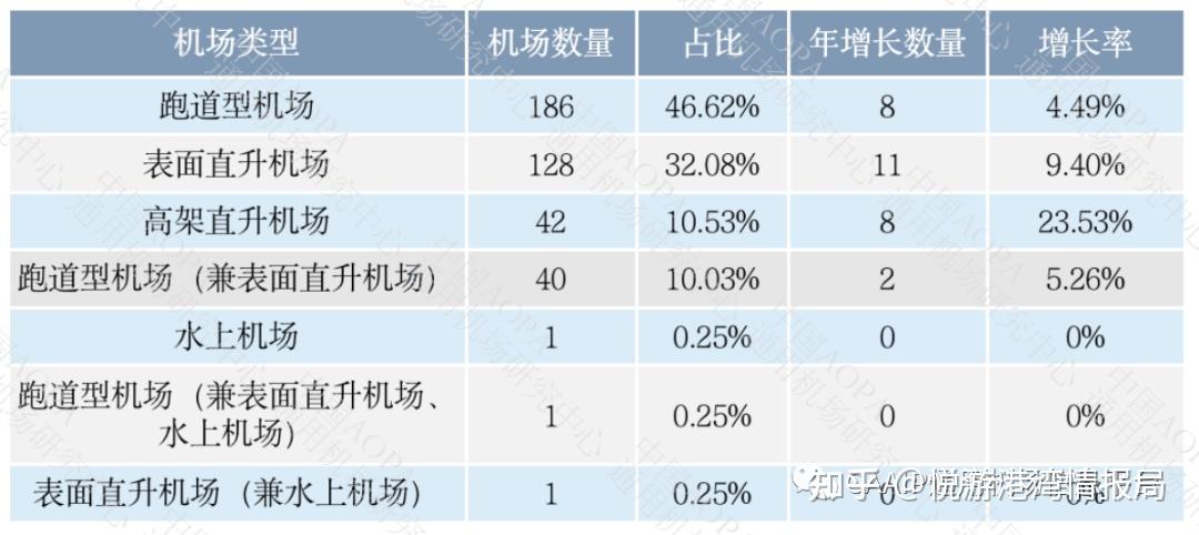 年度盘点｜2022年全国通用机场数据简报 - 知乎