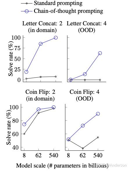 CoT系列-Few-shot-CoT[year 2022，Google Research] - 知乎