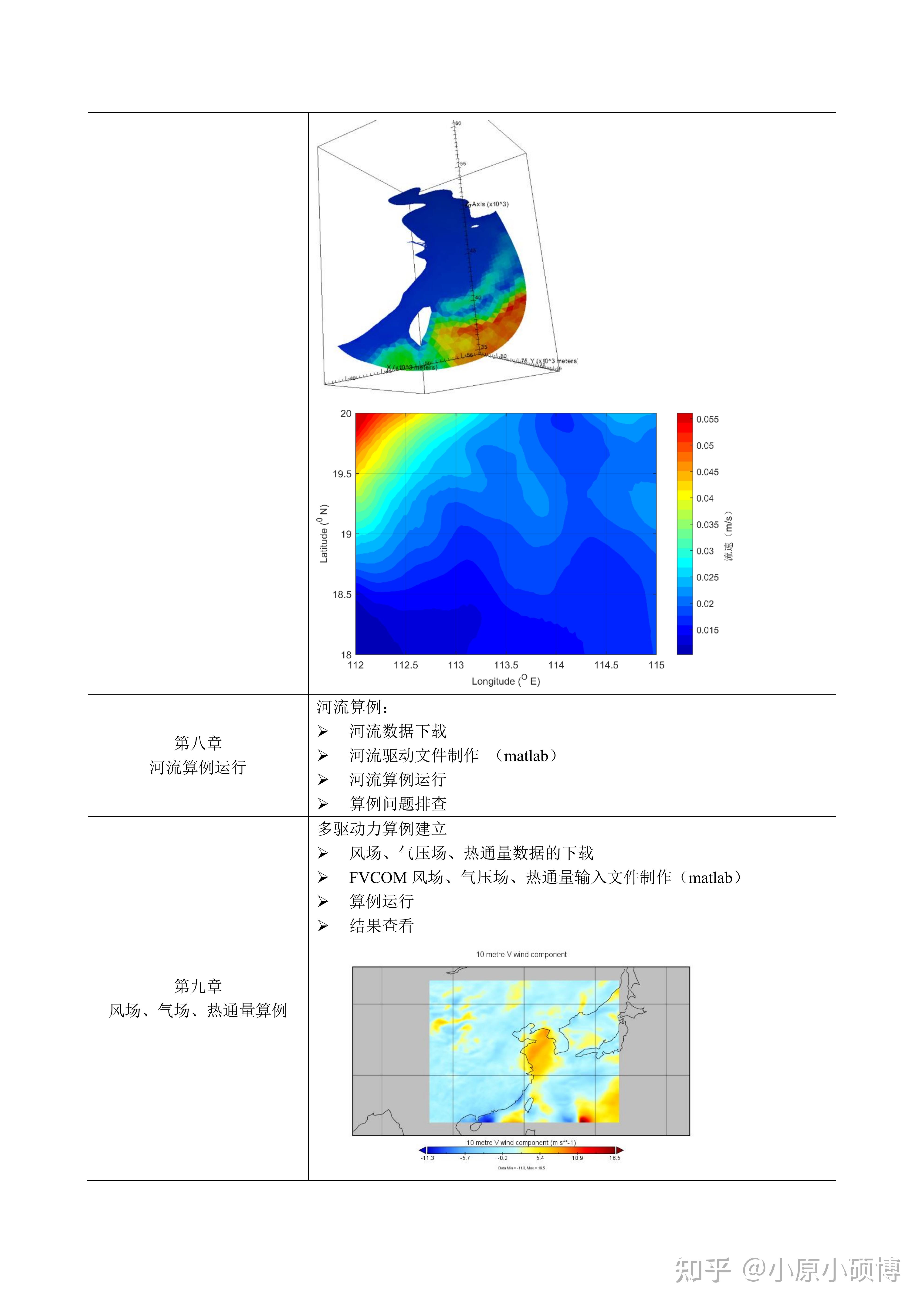 FVCOM教程-三维水动力及多驱动力模型的构建、拉格朗日粒子追踪、示踪剂、堤坝、嵌套等模块的应用 - 知乎