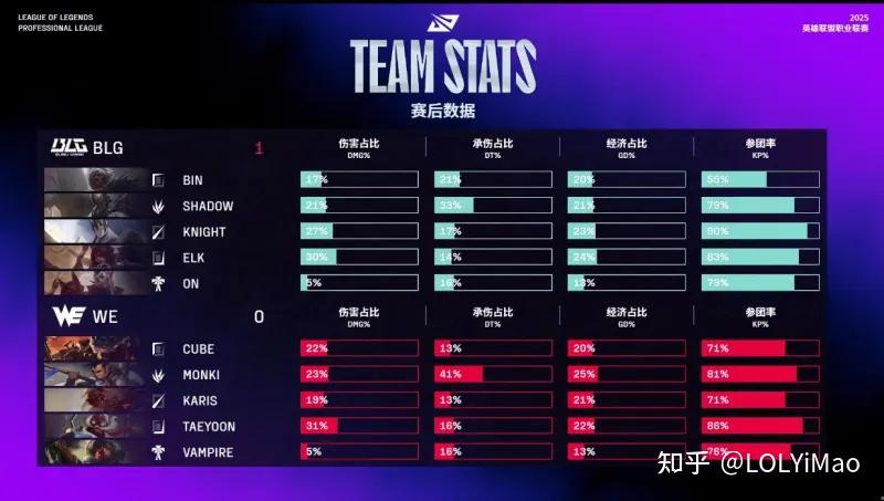 2025LPL第三赛段BLG 2-1 WE - 知乎